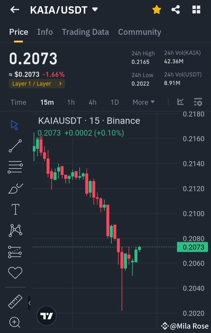 Slight Dip Move Short-term Update Alert 💯💯💥📈$KAIA /USD | Mila Rose on Binance Square