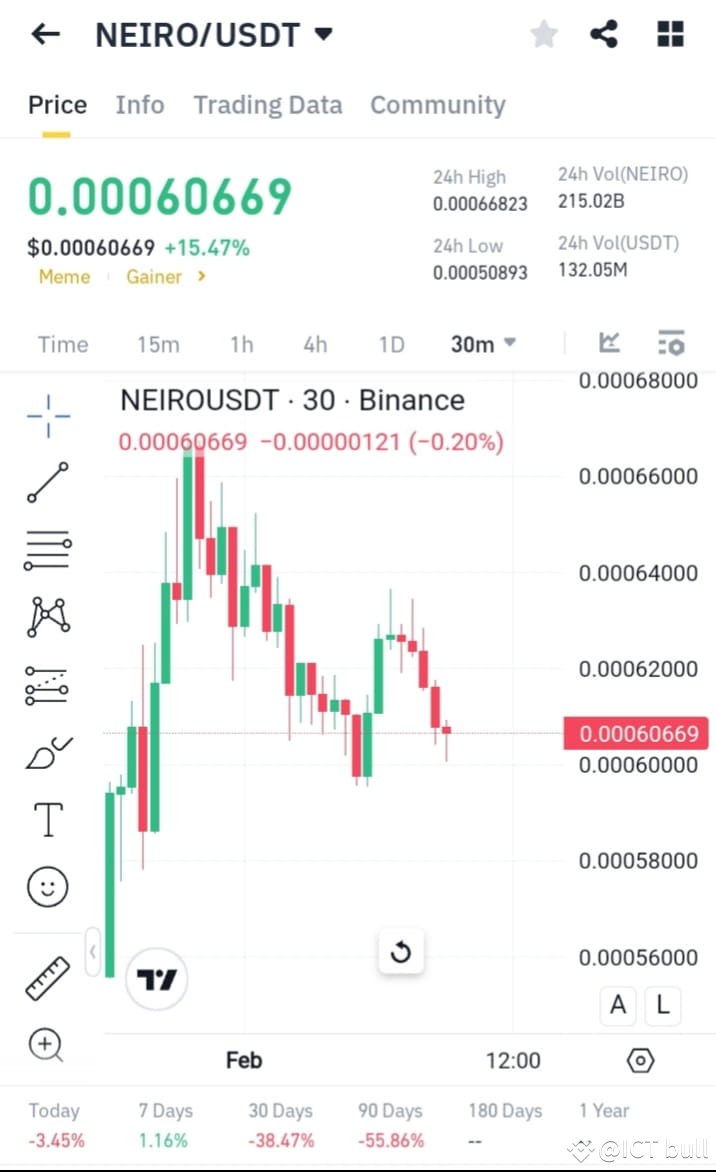 $NEIRO /USDT Spot Trade Signal - Breakout Expected Soon! $N | ICT bull on Binance Square