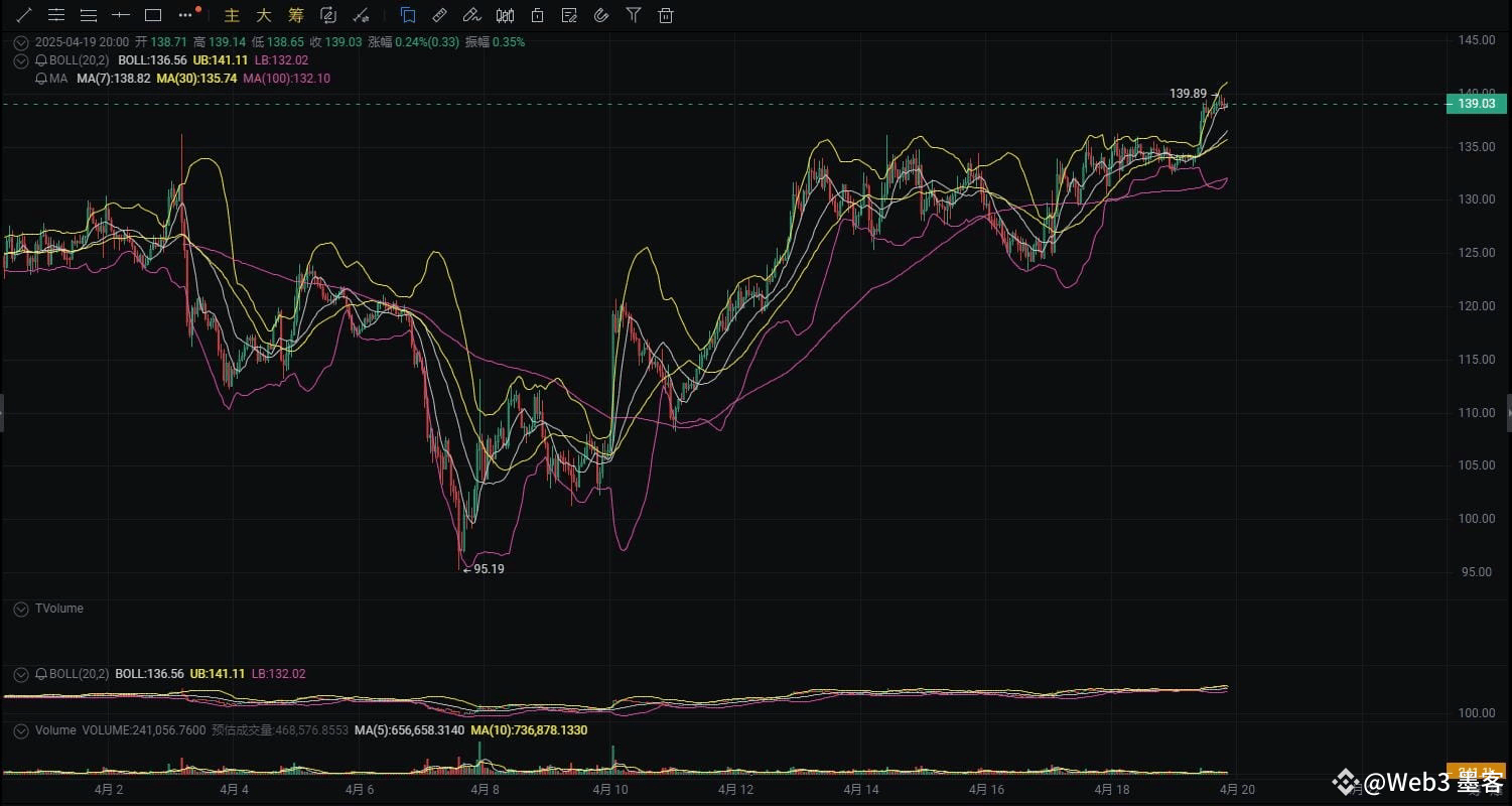 SOL critical point approaching! Breakthrough or pullback, it | Web3 墨客 ...