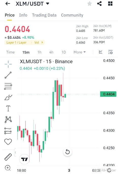 $XLM /USDT Technical Analysis: Bullish Momentum Builds Th | RB-Trader on Binance Square