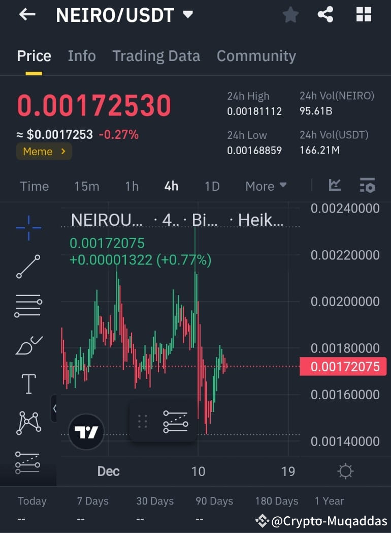 $NEIRO /USDT Analysis: Key Levels to Watch! 🔥💯 $NEIRO is | Crypto-Muqaddas on Binance Square