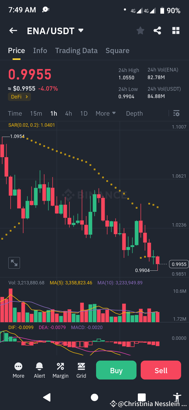 Short Setup: $ENA/USDT 🔥💯 Current Price: 0.9953 Market Out | Christinia Nesslein qZ3G on Binance ...