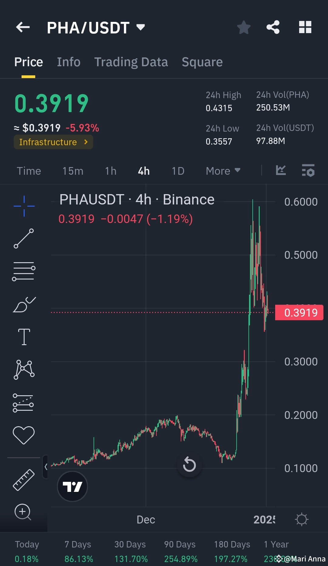 $PHA /USDT Trading Signal - Key Levels and Market Analysis | Ella Trades on Binance Square