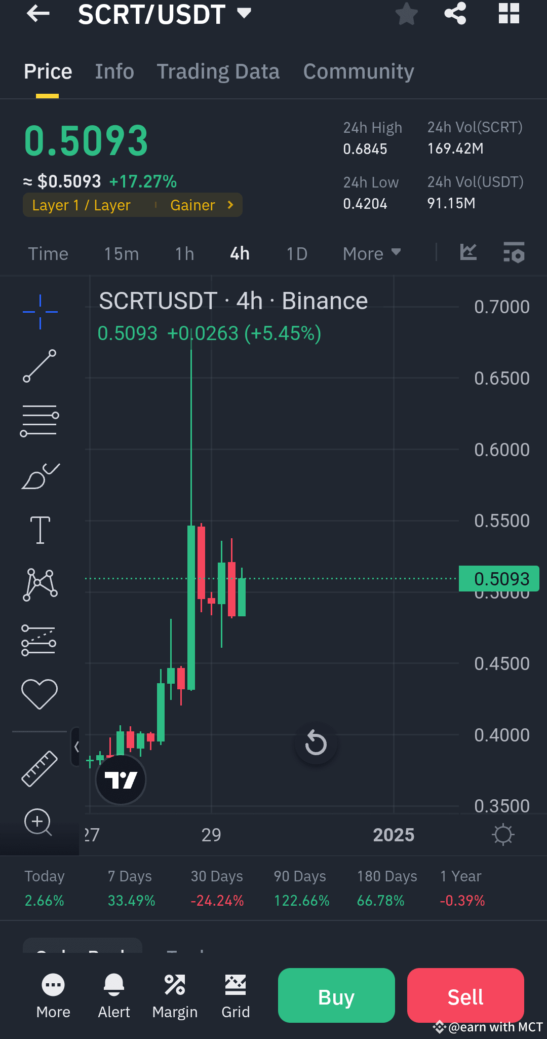 🚀 $SCRT /USDT: Unlock the Power of Privacy on Binance! 🌟 | earn with MCT on Binance Square