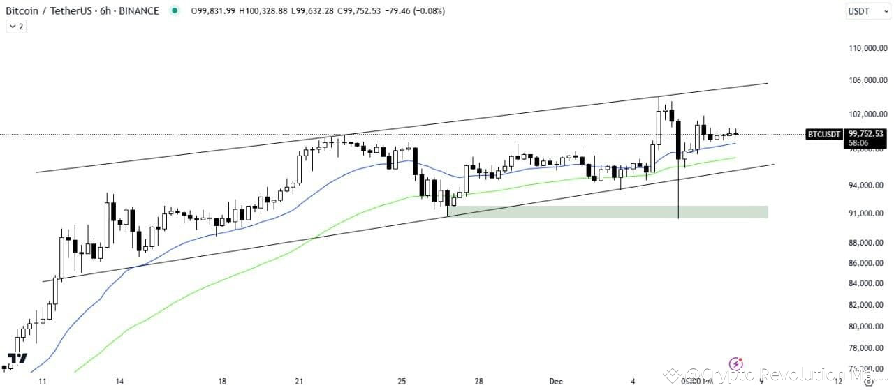 #BTC/USDT ANALYSIS Bitcoin is trading within an ascending c | Crypto Revolution Masters on ...