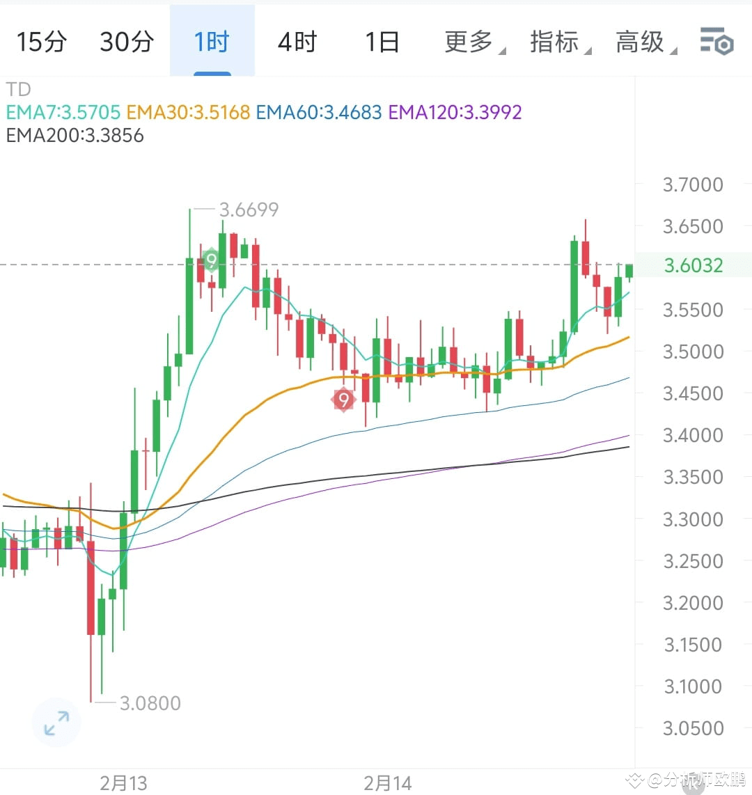 SUI One Hour Cycle Buy and Sell Point Analysis: · Buy Point: | 欧鹏同学 on ...
