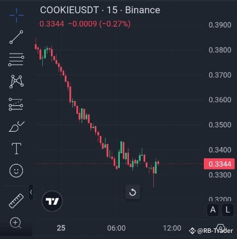 Technical Analysis: $COOKIE 🔥💯 /USDT Bearish Trend on Bin | RB-Trader on Binance Square