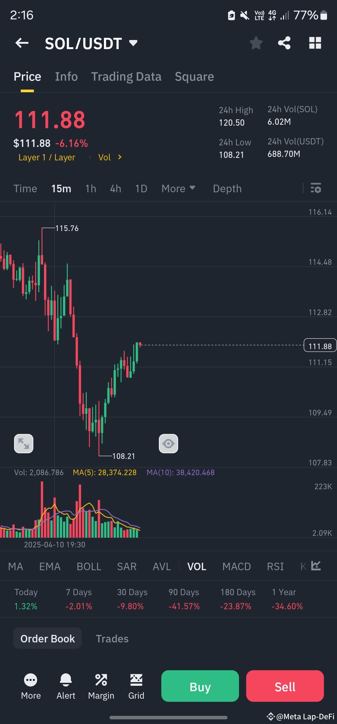🚨 $SOL signal SOLUSDT Short Price: $109.4 (Ente | Meta Lap-DeFi on ...
