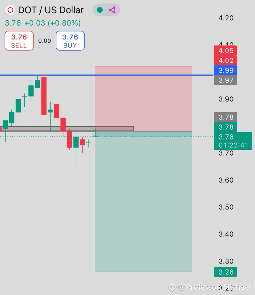 $DOT USDT SHORT TRADE SIGNAL 🔴 DOT rejected hard from the | Professor_Michael on Binance Square