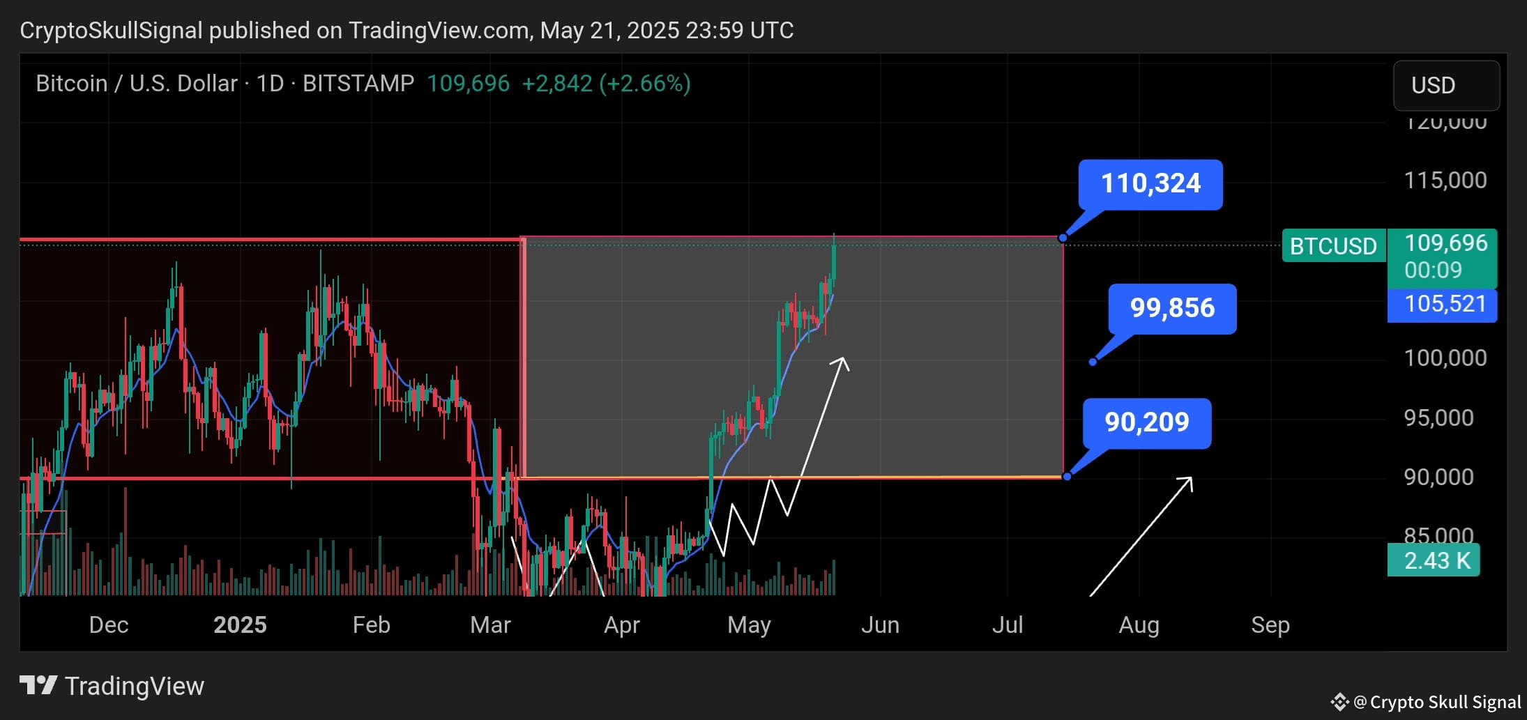 $BTC Breaks into New Highs – What's Next After $110K? BTC | Crypto ...