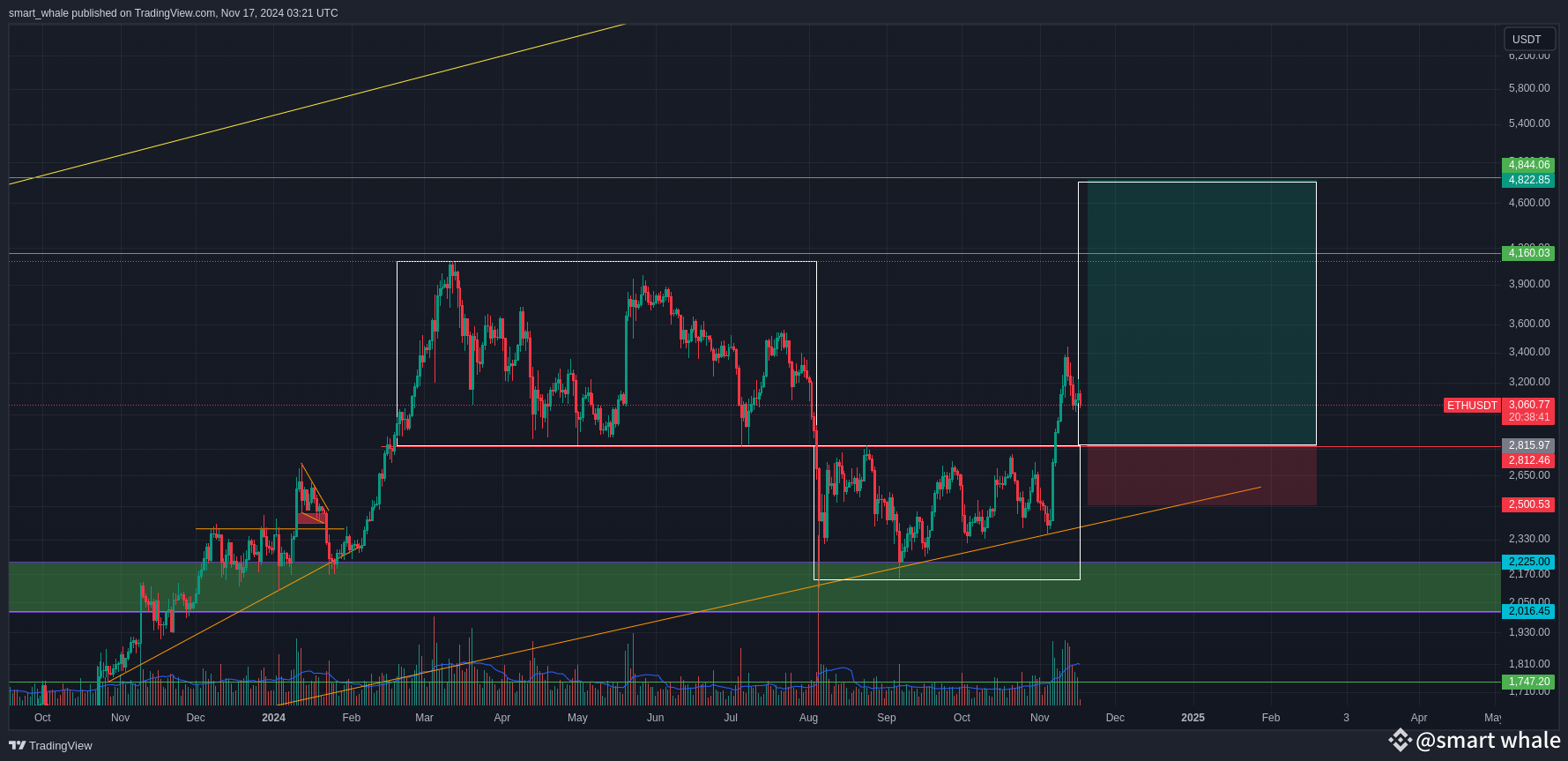 I am waiting for $ETH po3 formation #Signal. : Enter: 2815 | smart whale on Binance Square
