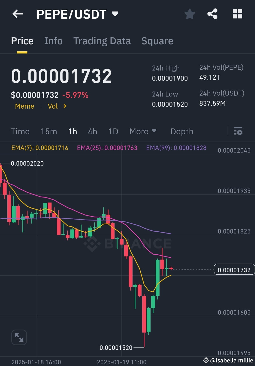 🚀 $PEPE /USDT Trading Signal – Attempting a Recovery Cur | C Queen on Binance Square