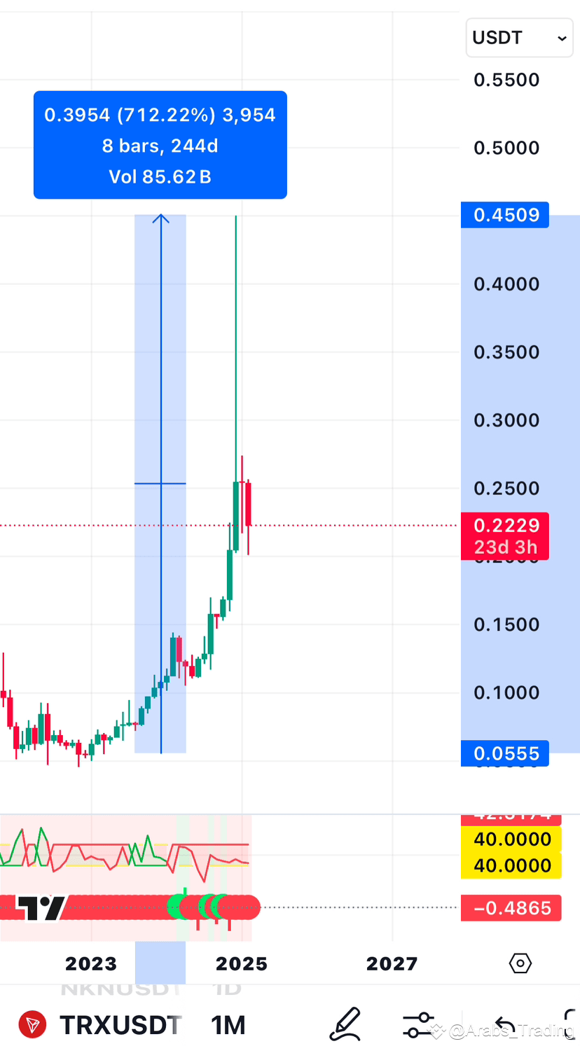 Tron's Giant Coin Monthly Frame Rise Non-Stop Until Now $T | DRAli ...