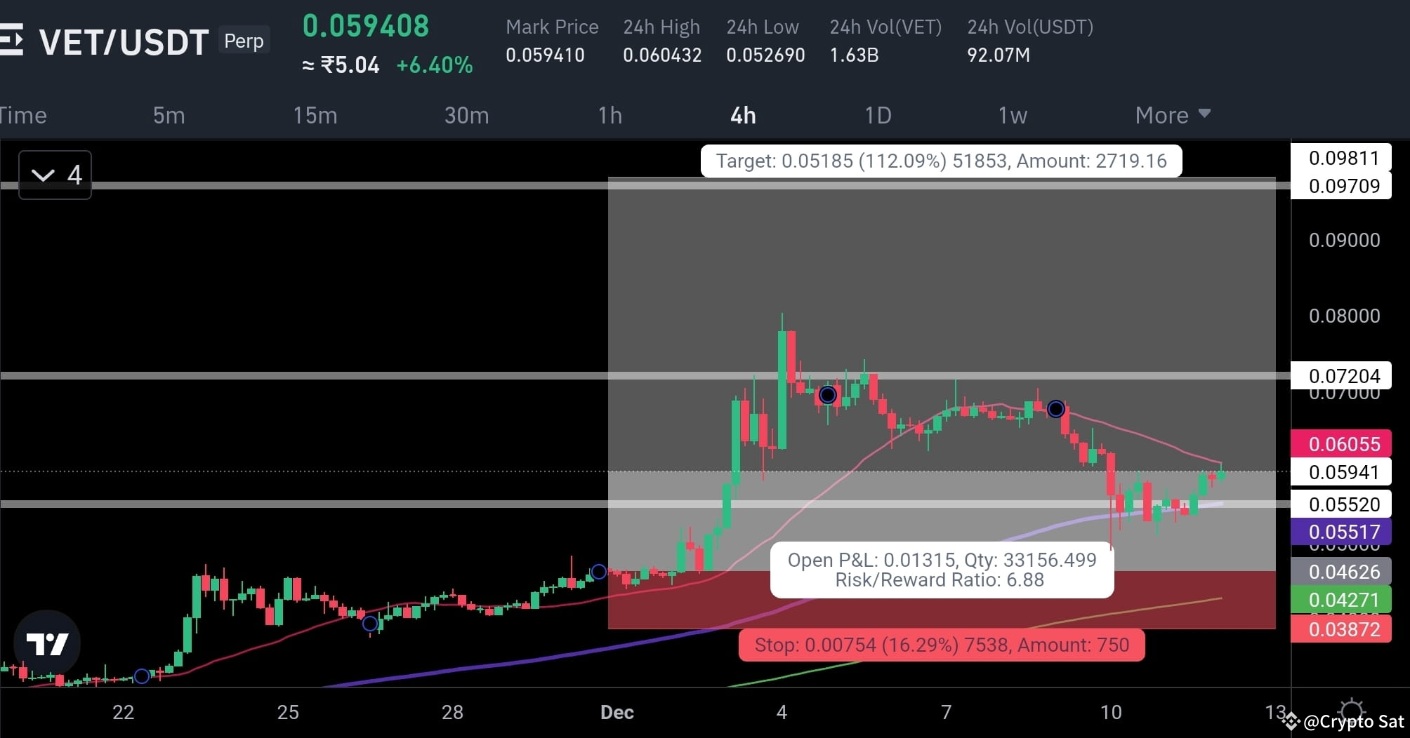 🚀 $VET Trade Setup 🚀 📉 Current Scenario: Price is faci | Crypto Sat on ...