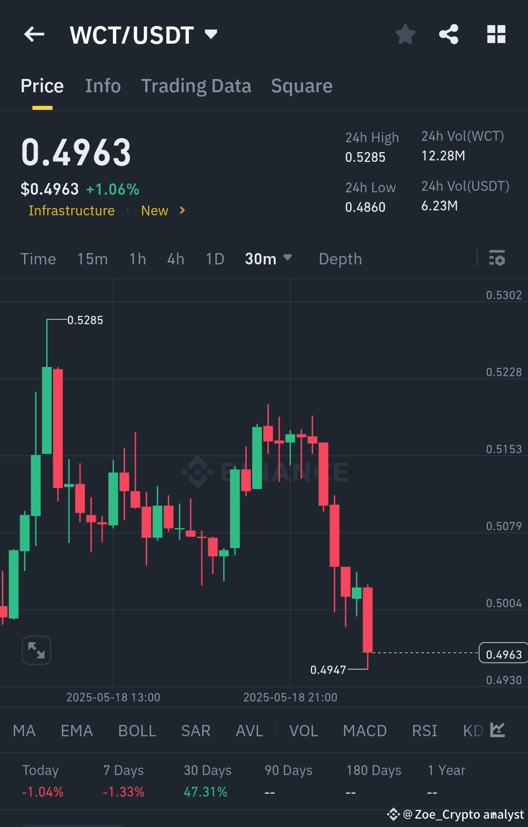$WCT /USDT short trade signal 🚦 🛑 BEARISH PRESSURE INTENS | Zoe_Crypto analyst on Binance Square