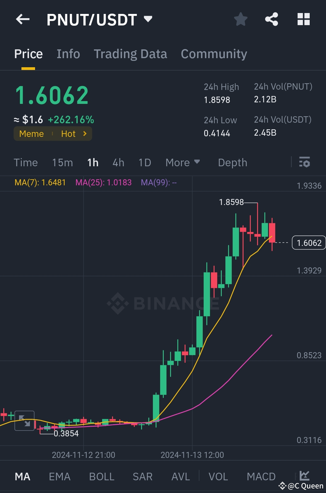 🚀 $PNUT /USDT Breakout Alert: Surging Over 262%! 🚀 Peanu | C Queen on Binance Square