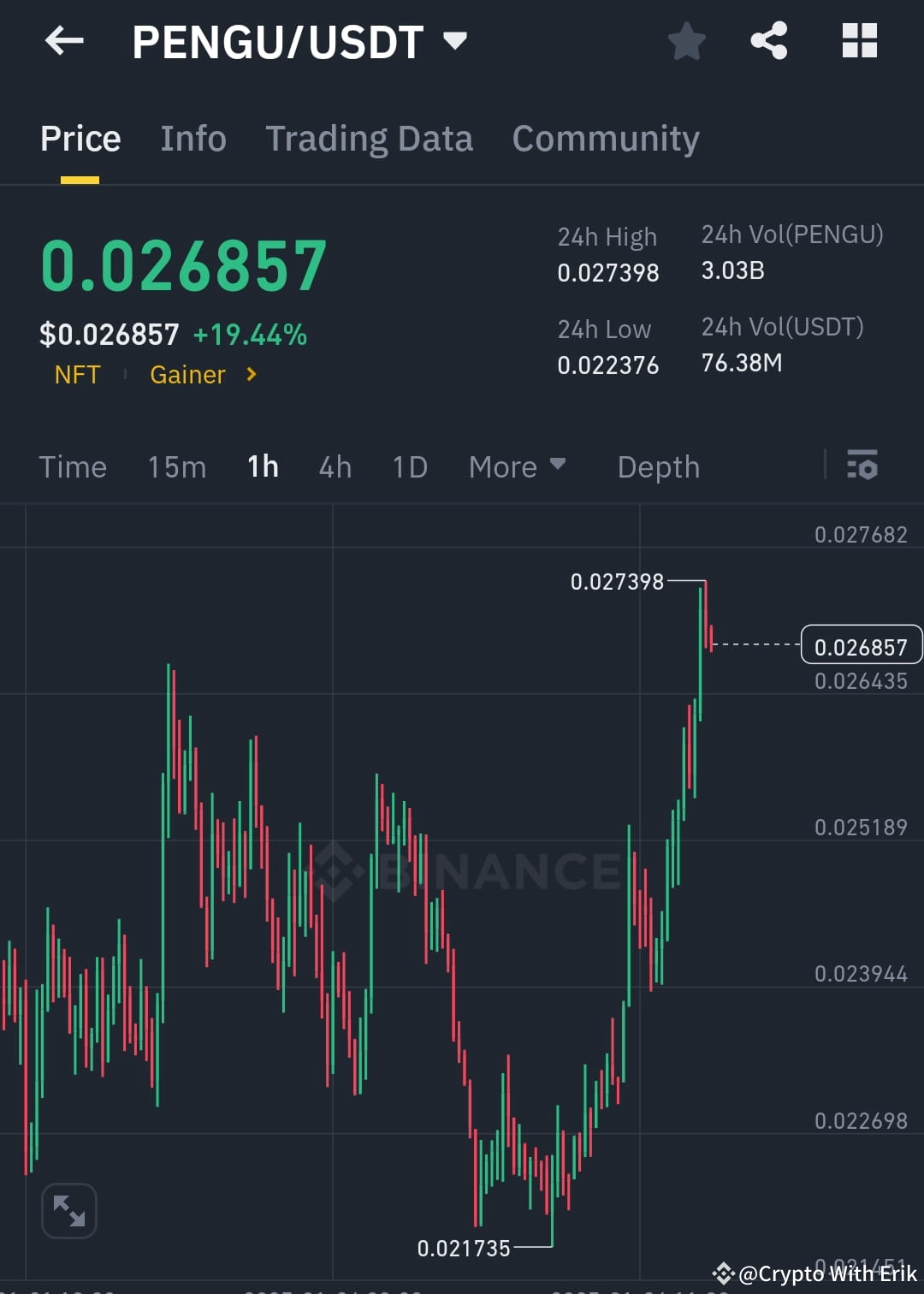 $PENGU /USDT Trading Signal - Momentum Push with Breakout Po | Crypto With Erik on Binance Square
