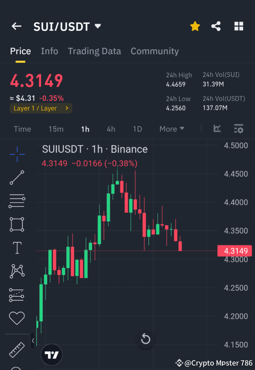 🚀 $SUI /USDT ANALYSIS: AIMING FOR A BREAKOUT! 🚀📈 $SUI /U | Crypto Master 786 on Binance Square