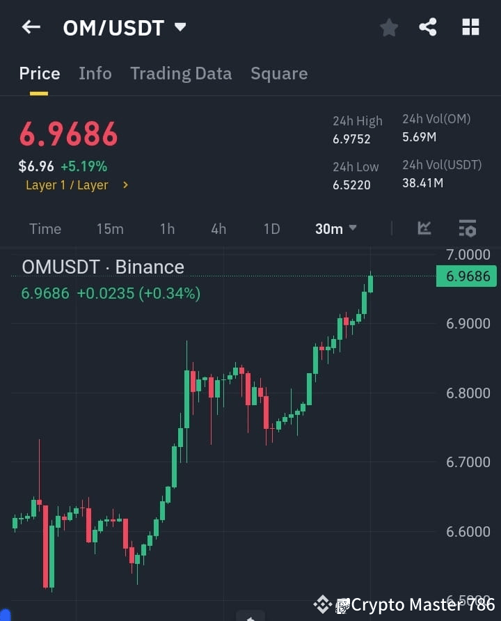 🚀 $OM /USDT – Bullish Momentum Continues! 🔥 Current Pric | Crypto Master 786 on Binance Square