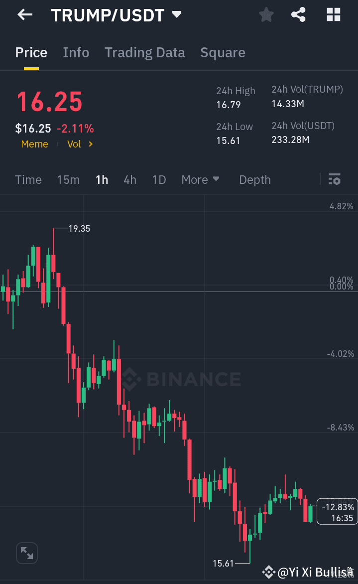 🚀 $TRUMP /USDT Ready for a Big Move? Key Levels & Trade Sig | Yi Xi Bullish on Binance Square