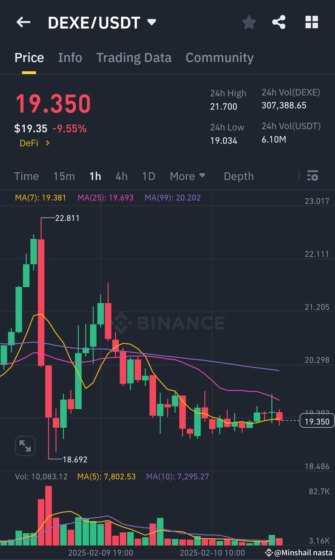 🚀 $DEXE /USDT: DeFi Under Pressure, but Is a Rebound Coming | Minshail nasta on Binance Square