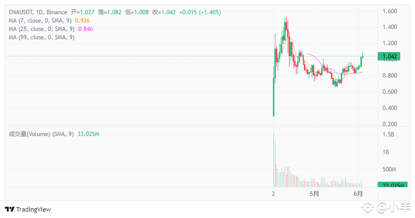 Analysis of ENA’s current market: Price trend analysis: The | 小羊 on ...