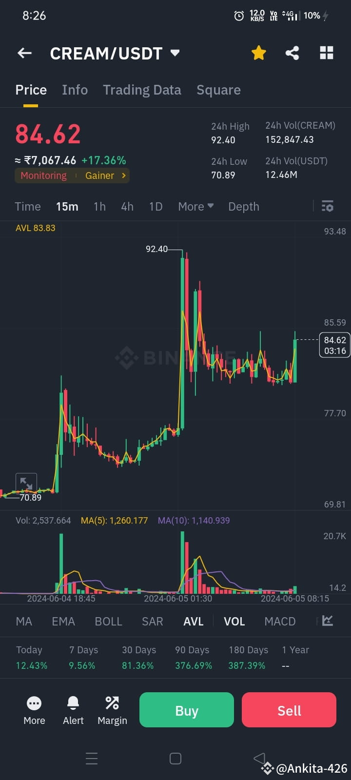 CREAM Coin Surges as Whales Propel Prices To The New Heights | Ankita ...