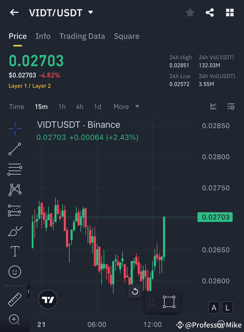 $VIDT /USDT Bull Run Alert! 💯🔥 The breakout is here! VIDT | Professor Mike on Binance Square
