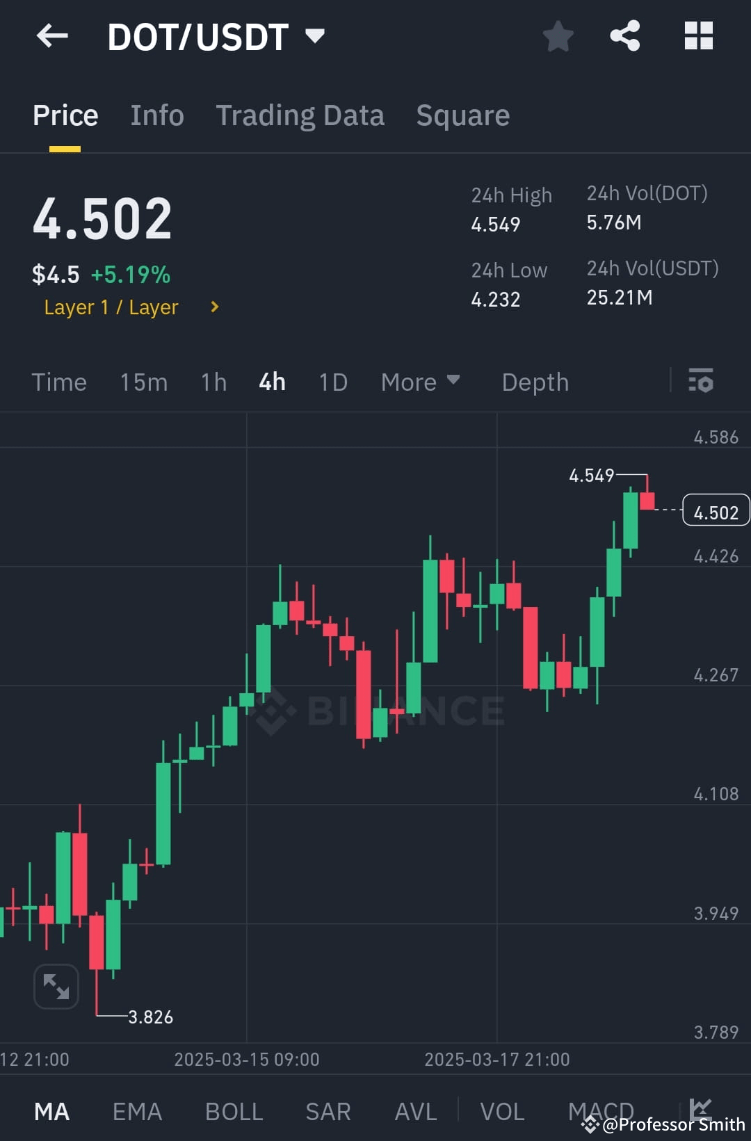 🚀 $DOT /USDT – BULLISH MOMENTUM CONTINUES! 🚀 Polkadot ($D | Professor Smith on Binance Square