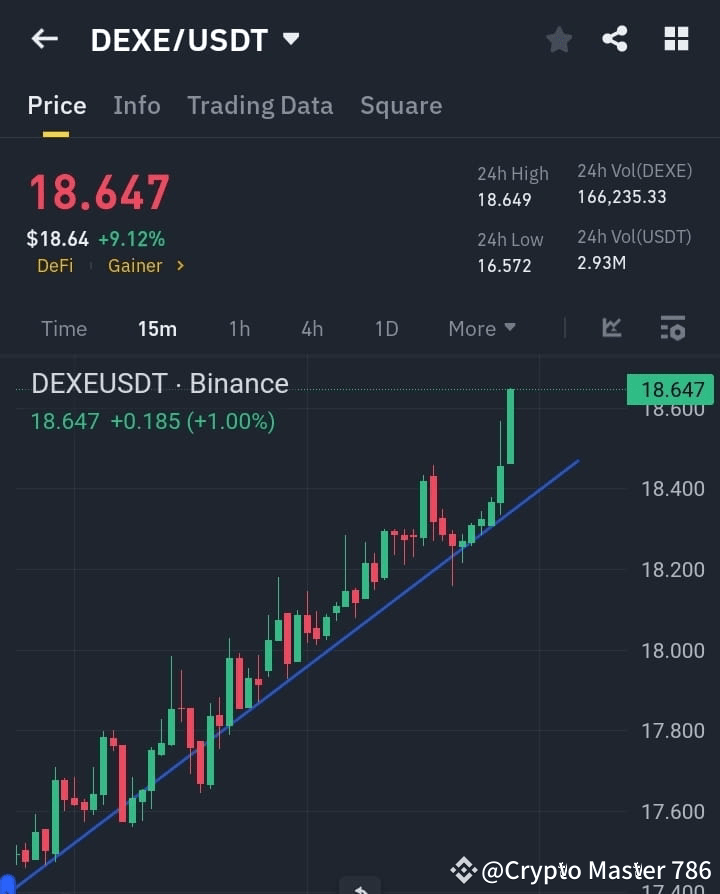 🚀 $DEXE /USDT – Bull Run Confirmed! 🚀 Current Price: 18.6 | Crypto Master 786 on Binance Square