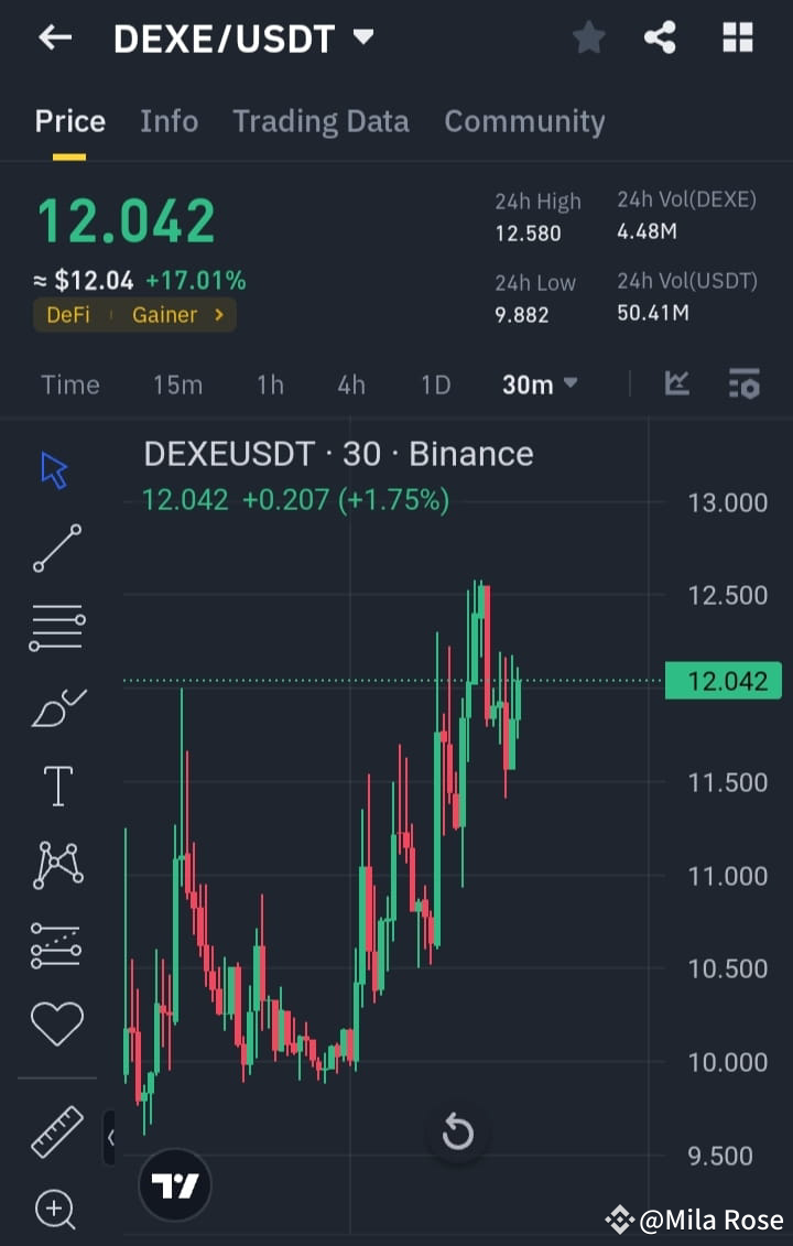 $DEXE /USDT Reflecting Strong Bullish Momentum. High Tradi | Mila Rose on Binance Square