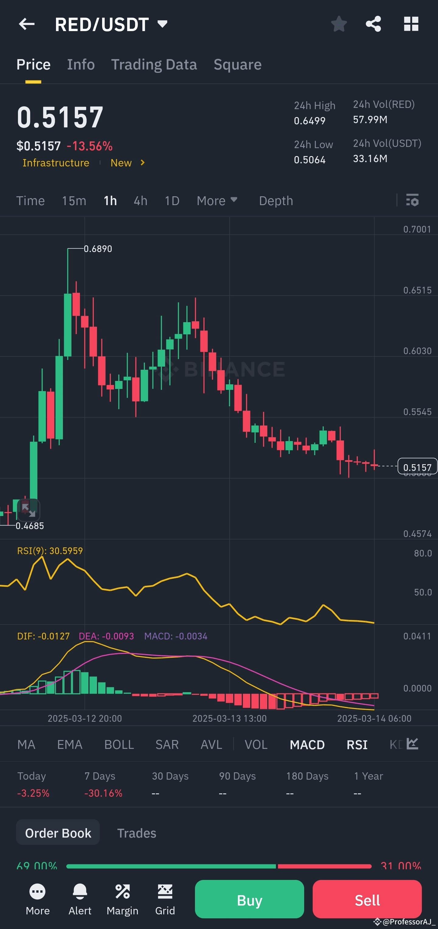 $RED ️ RED/USDT – Bearish Pressure Continues, But Is a Rebo | ProfessorAJ_ on Binance Square
