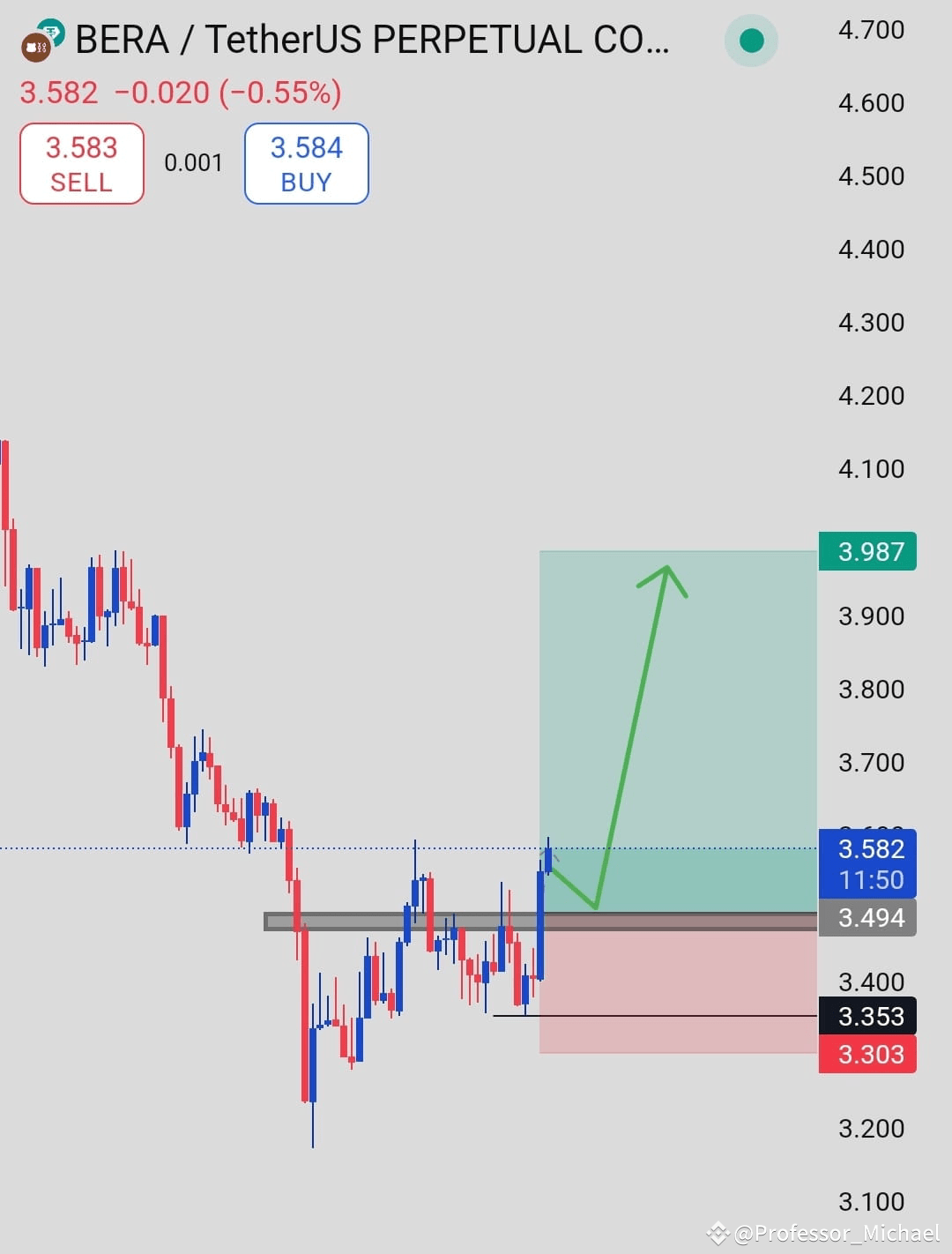 $BERA /USDT BULLISH BREAKOUT CONFIRMED - READY FOR LIFT OFF! | Professor_Michael on Binance Square
