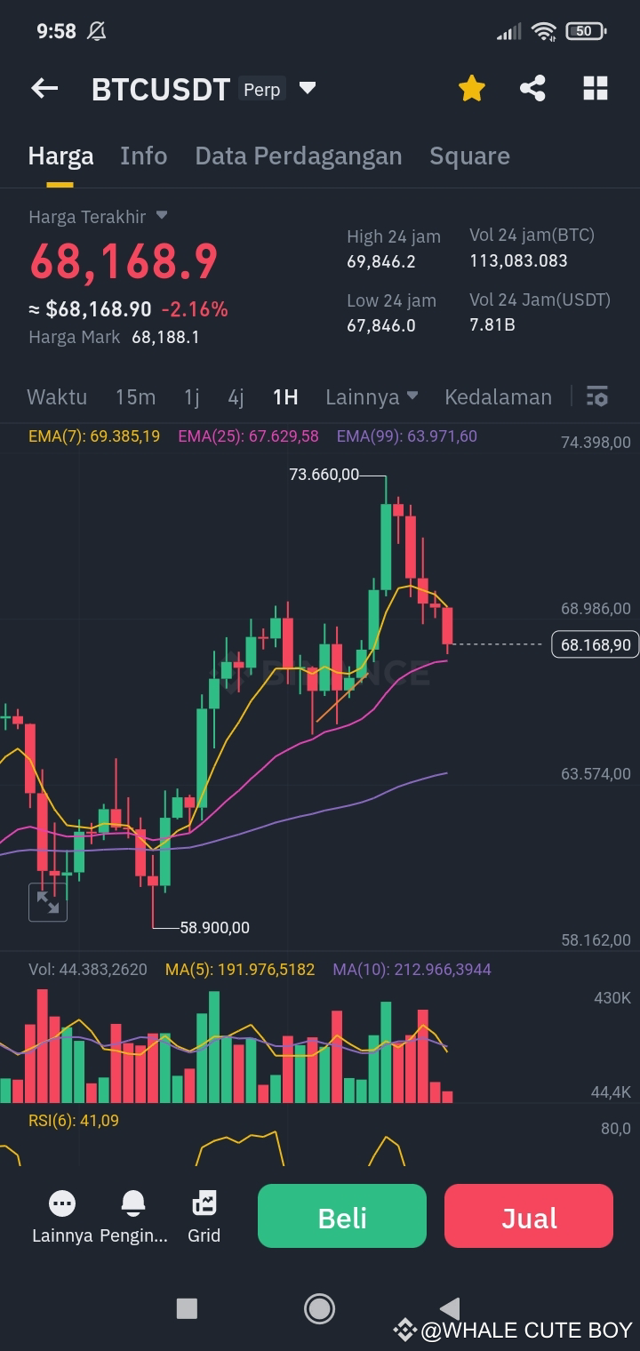 latest update for $BTC • price retests the 68K-69K area whi | WHALE ...