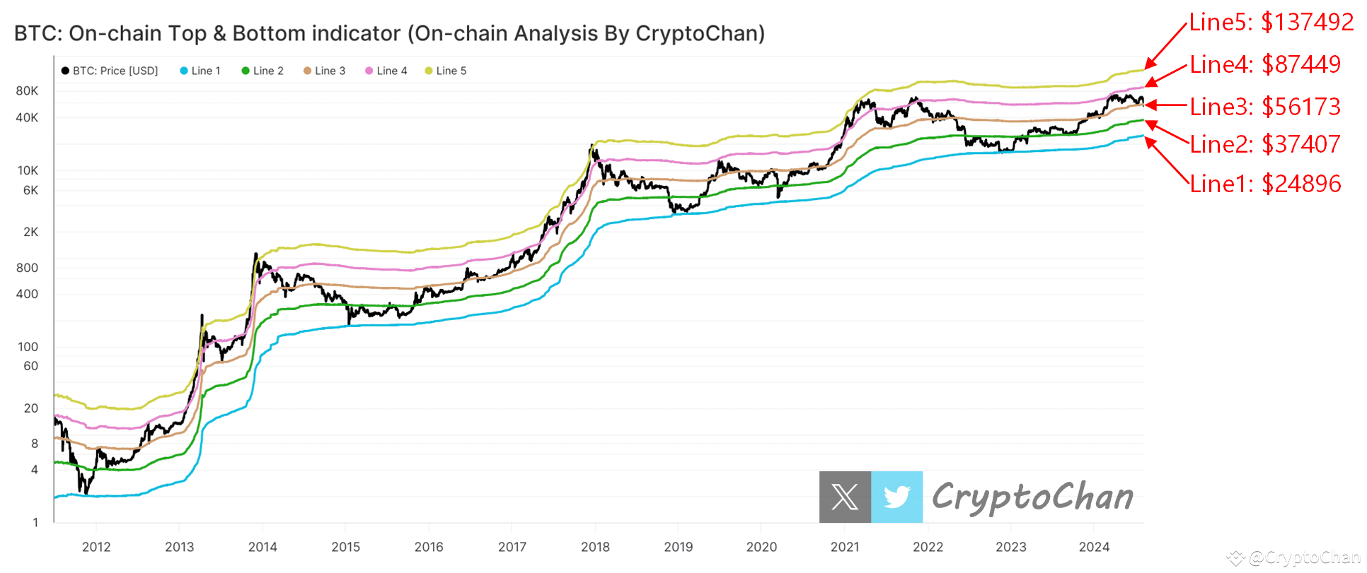 [BTC five-line chart update] Current: Line5: $137492 Line4 ...