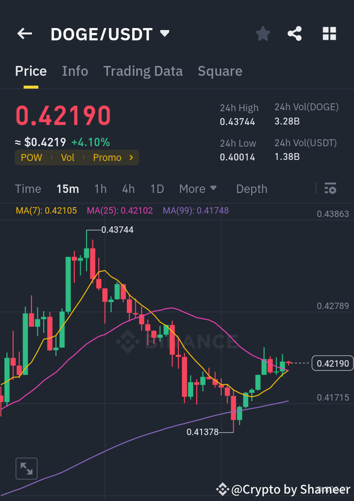 🚨$DOGE / USDT Technical Analysis: A Closer Look🚨 Current P | Crypto by Shameer on Binance Square
