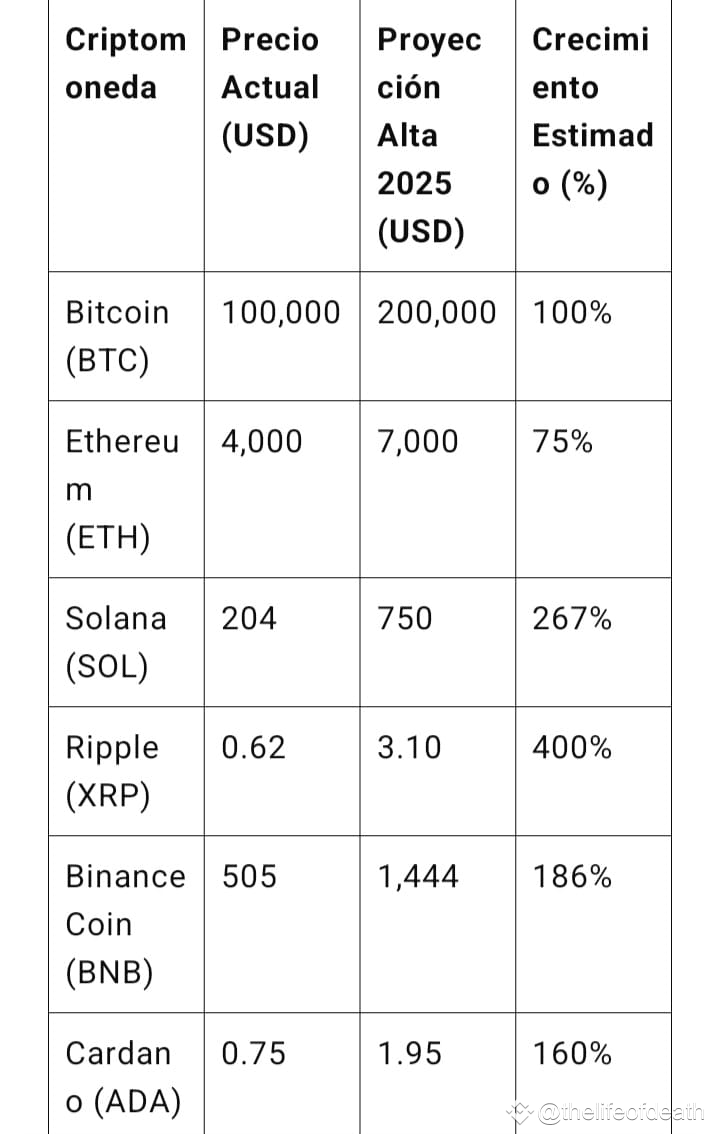 📊 Cryptocurrency Projection Chart for 2025 # 🚀 | thelifeofdeath on ...