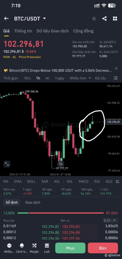 $BTC Currently, many are wondering whether the BTC price at | SoiOze on ...