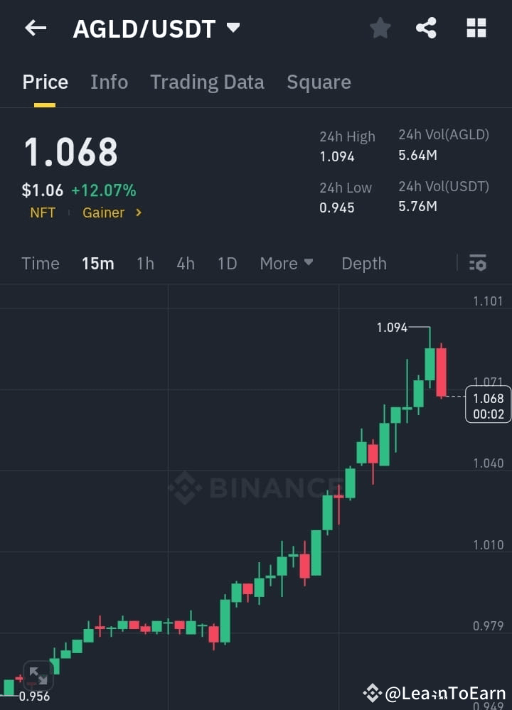 AGLD/USDT – Strong Uptrend Continues! 🚀 AGLD is trading at | LearnToEarn on Binance Square