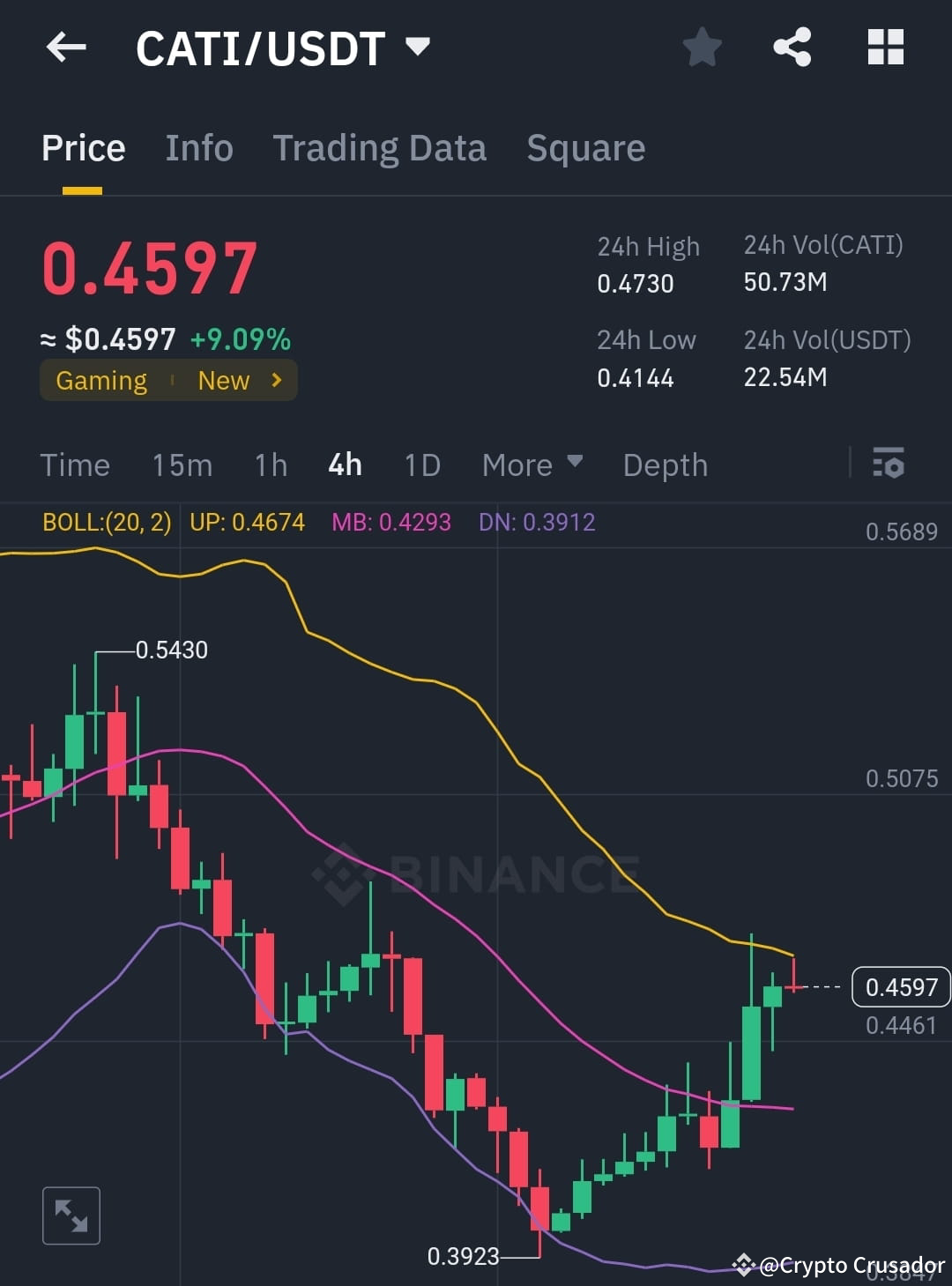 😻$CATI /USDT Technical Analysis Update and Trading signal | Crypto Crusador on Binance Square