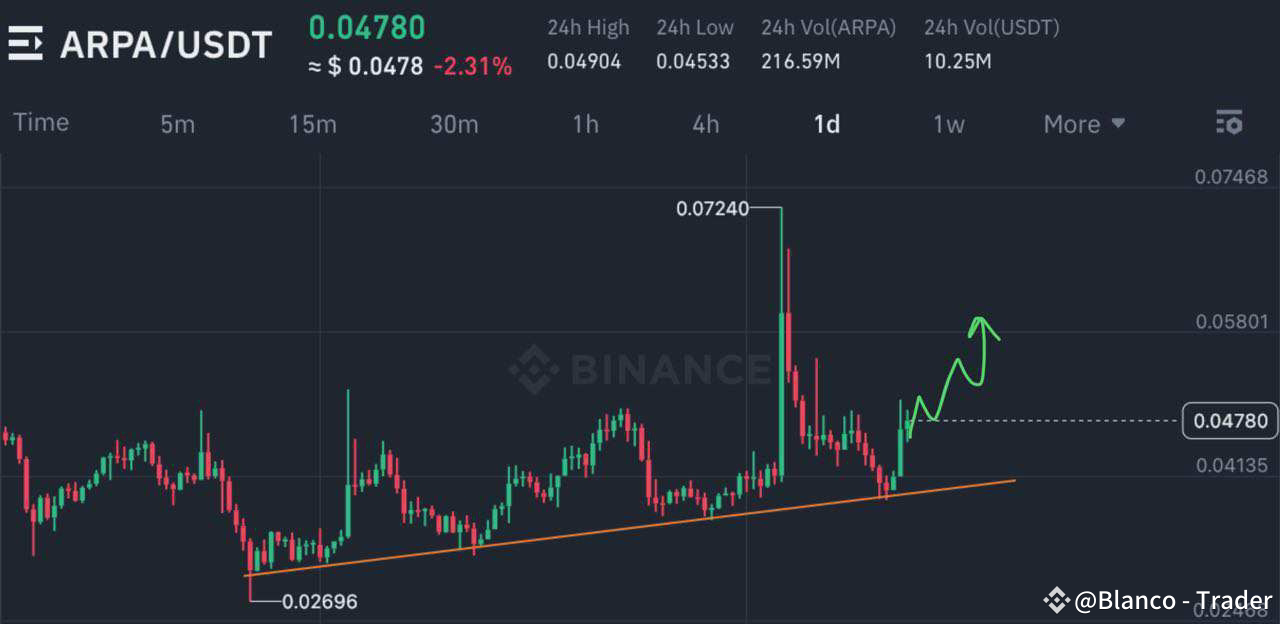 $ARPA USDT bullish daily close after our call now looking | Blanco - Trader on Binance Square