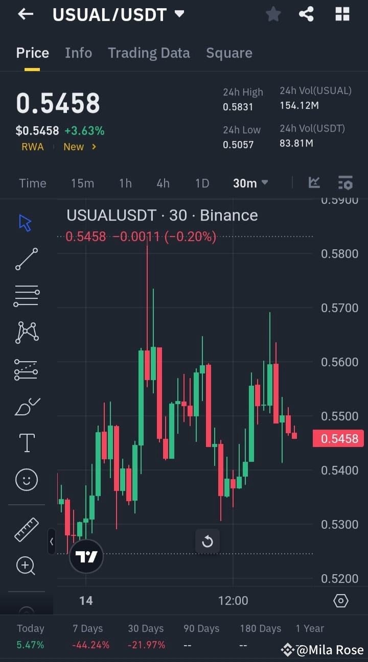 $USUAL /USDT Bull Run Outlook 💯 💥 📈 Market Insight:📊🔥 | Mila Rose on Binance Square