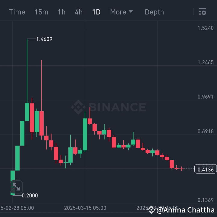$RED /USDT Daily Chart 📉 🔥Support is forming around 0.39 | Amina Chattha on Binance Square