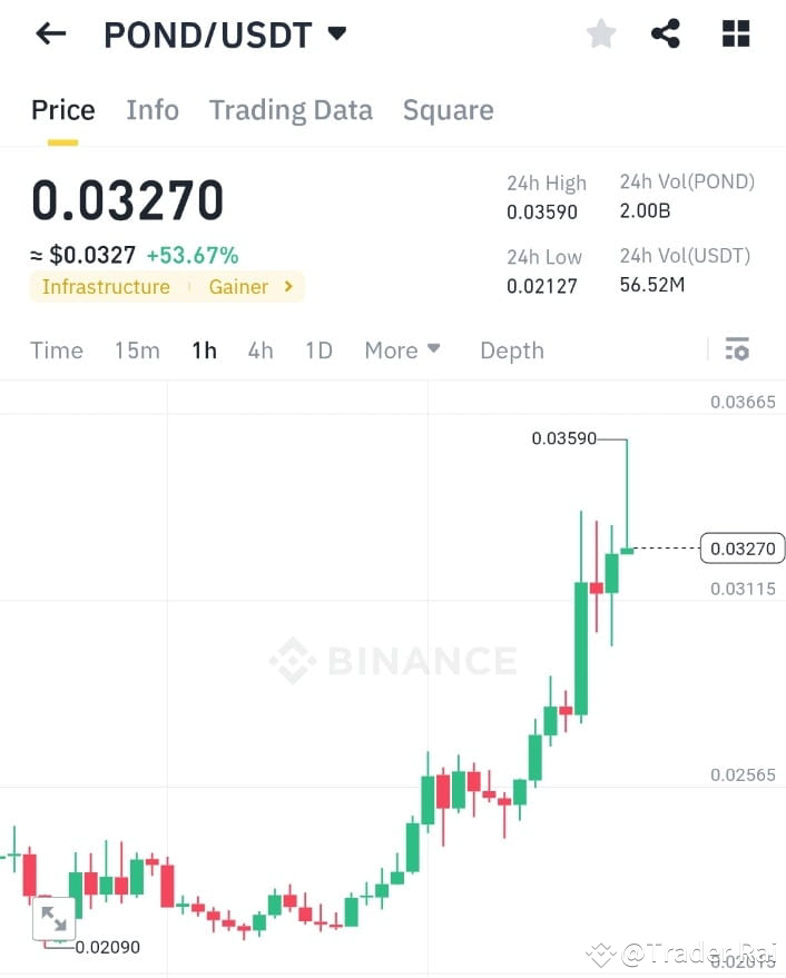 $POND /USDT Trading Signal - Momentum Surge Continuing Ent | Trader Rai on Binance Square