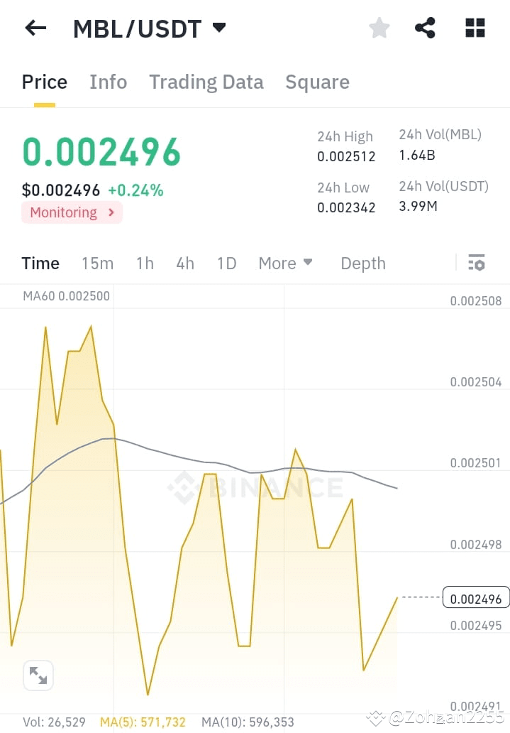 It looks like you're tracking $MBL /USDT and possibly BNB/ | Zohaan2255 on Binance Square