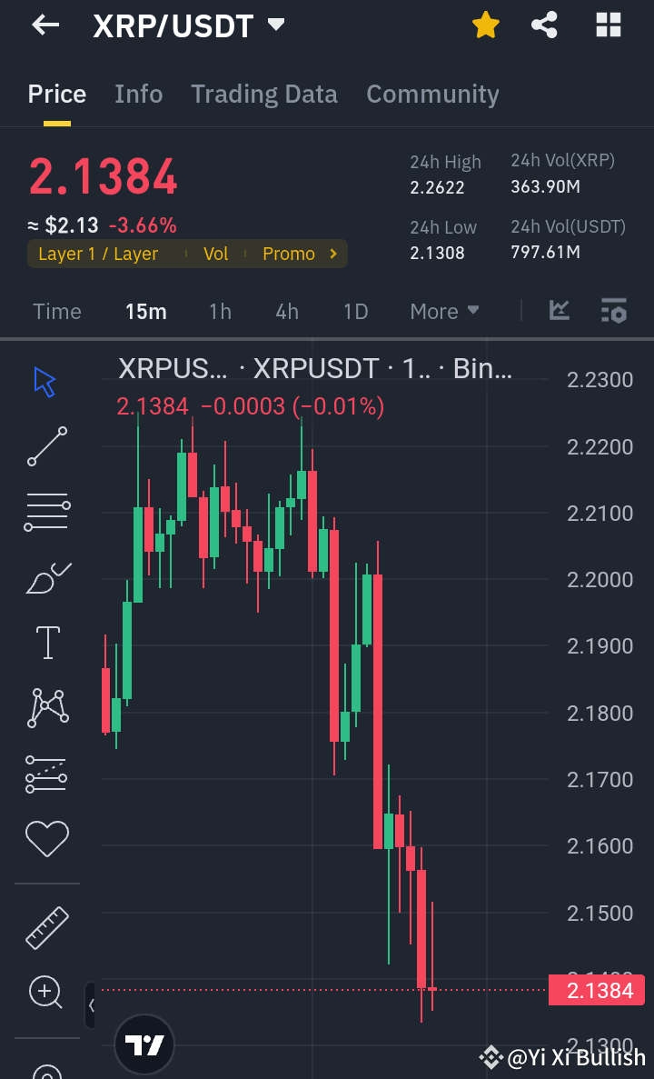 📊 Technical Analysis: $XRP /USDT 🚀 The XRP/USDT pair is | Yi Xi Bullish on Binance Square