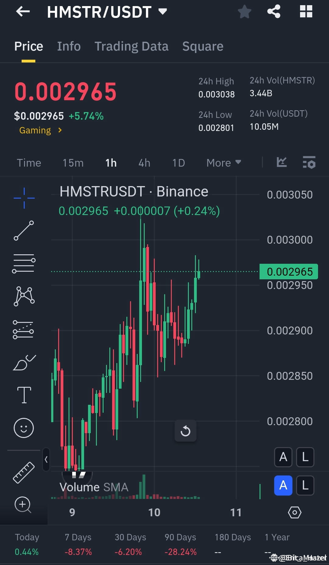$HMSTR /USDT: Ready for a Bounce! 🚀🔥 $HMSTR is showing re | Erica_Hazel ...