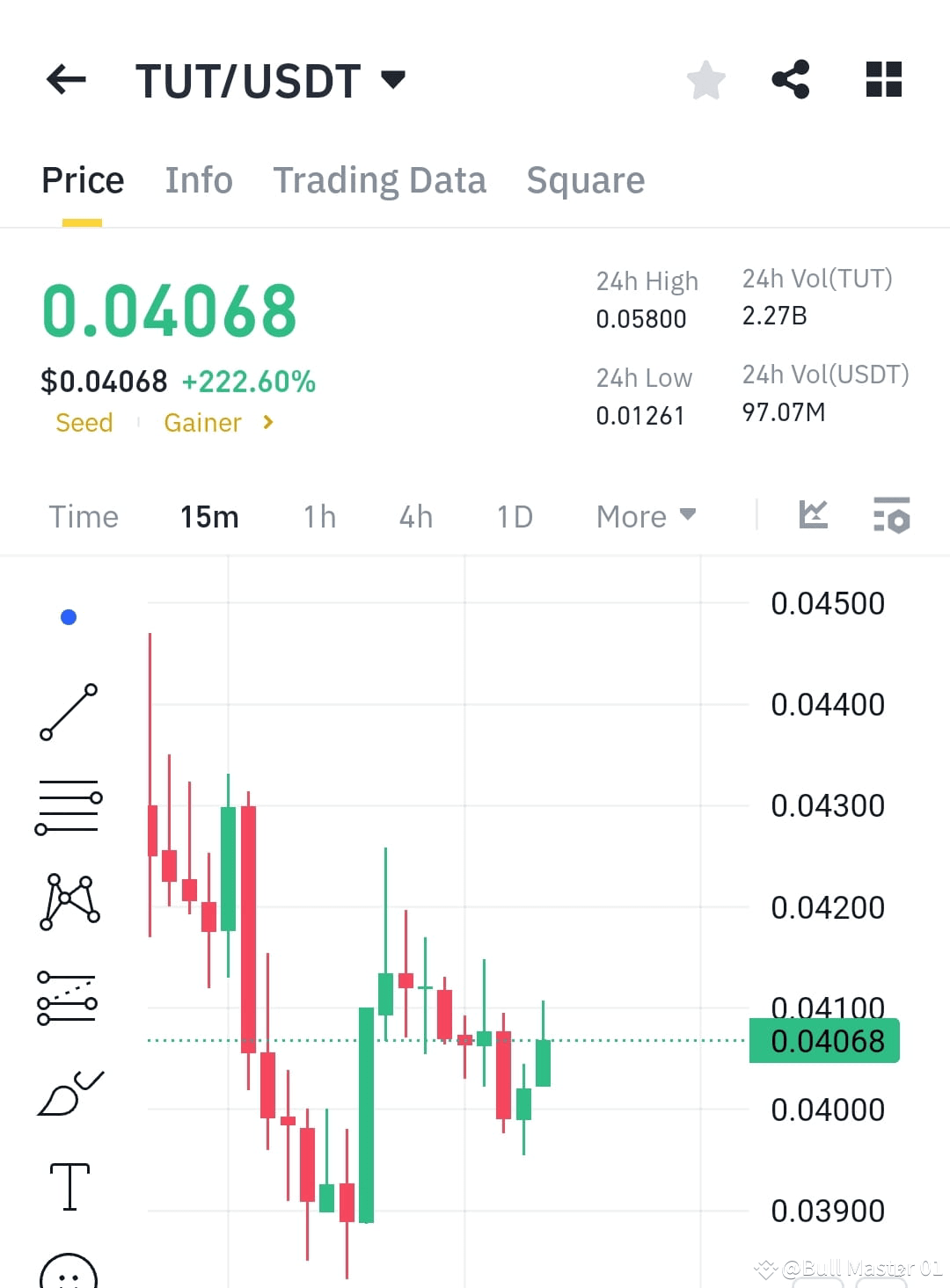 $TUT Entry Zone: Aggressive Entry: 0.0405 - 0.0407 (Curre | Bull Master ...
