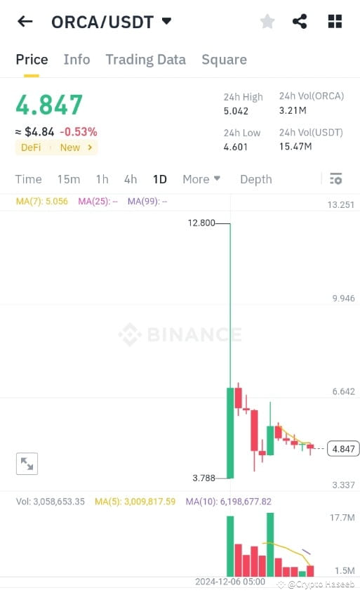 $ORCA Analysis and Target on Binance Current Market Overvi | Crypto Haseeb on Binance Square