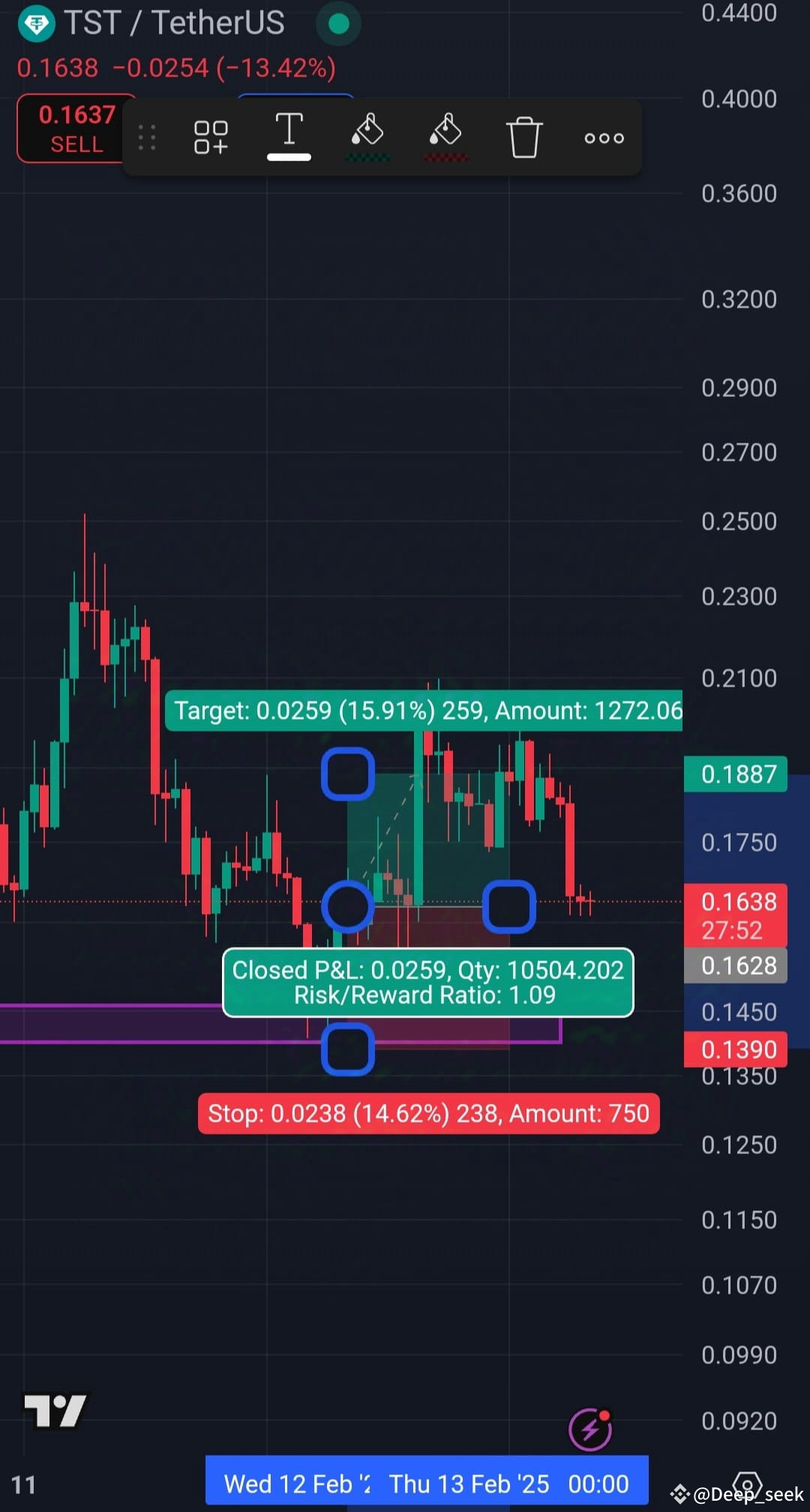Done 20% Profit 💯 $TST | Deep_seek on Binance Square